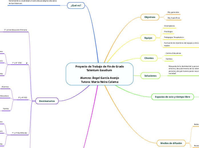 Proyecto de Trabajo de Fin de Grado Talent...- Mind Map